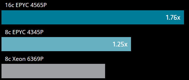 AMD EPYC 4005 (5th Gen) 4245P Hexa-core (6 Core) 32MB L3 Cache Socket AM5 65W Processor 100 ...